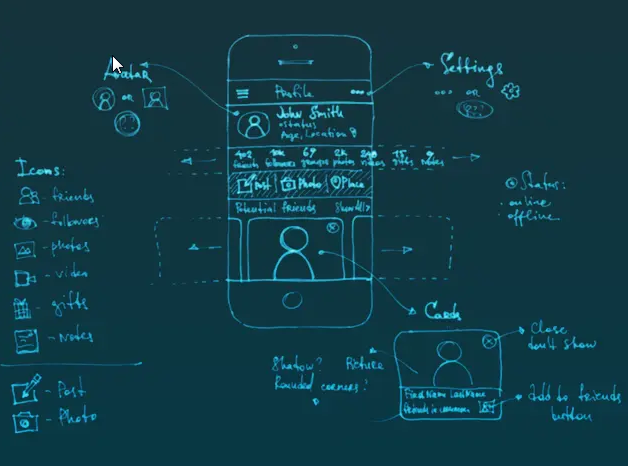 Perbedaan antara wireframing, mockup dan prototyping